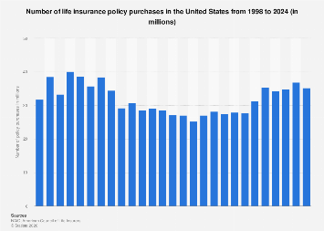 Number of U.S. life insurance policies purchased | Statista