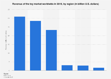 World toy market total revenue by region 2019| Statista