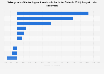 Sales growth of the leading sock vendors in the U.S., 2016| Statista