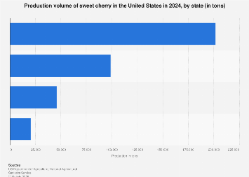 Sweet cherry production by state in the U.S. 2024| Statista