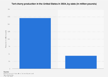 Tart cherry production by state in the U.S. 2024| Statista