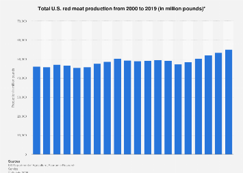 U.S. total red meat production 2019| Statista