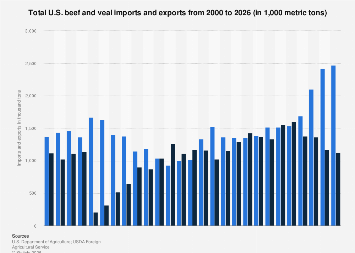 U.S. total beef and veal imports and exports 2026| Statista