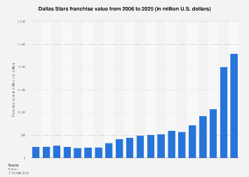 Dallas Stars franchise value 2025| Statista