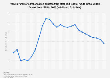 State and federal worker compensation benefits U.S. 2020| Statista