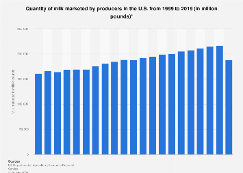 U.S. dairy: quantity of milk marketed by producers 2019 | Statista