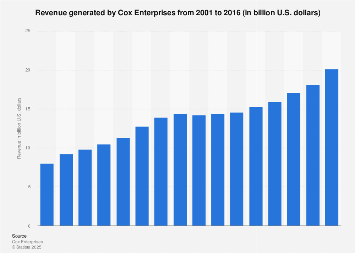 Cox Enterprises - revenue 2016| Statista