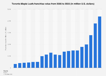 Toronto Maple Leafs franchise value 2025| Statista