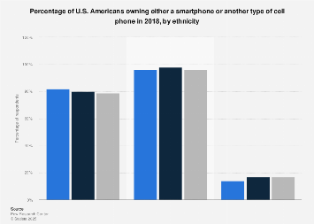 Type of mobile phone owned by U.S. adults, by ethnicity 2018| Statista