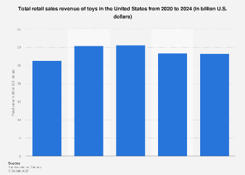 Toy and game retail sales U.S. 2024| Statista