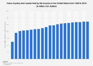 Value of policy loans held by U.S. life insurers 1990-2018 | Statista