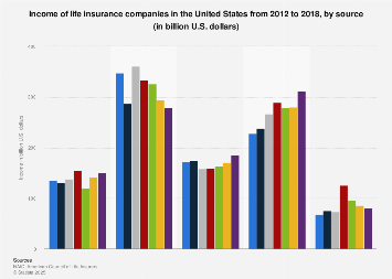 Income of the U.S. life insurers by source 2012-2018 | Statista