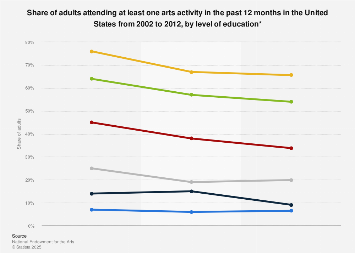 Arts activities: attendance by education level U.S. 2012| Statista