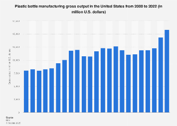 Plastics bottle manufacturing U.S. gross output 2022| Statista