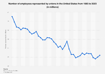 Labor union representation U.S 2023| Statista