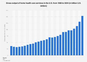 Home care revenues U.S. 2023| Statista