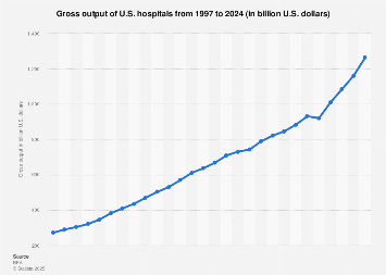 Hospital revenues U.S. 1997-2024| Statista