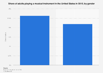 Musical instruments: participation by gender U.S. 2012| Statista