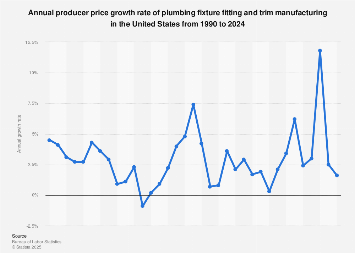 Growth rate plumbing manufacturing prices U.S. 2024| Statista