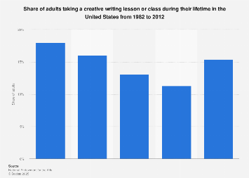 Creative writing lessons: attendance U.S. 2012 | Statista
