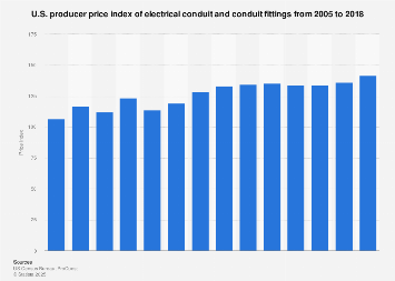 U.S. producer price index of electrical conduit| Statista
