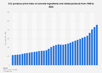 U.S. producer price index of concrete 2025| Statista