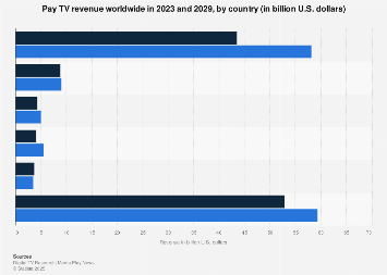 Global pay TV revenue by country 2029| Statista