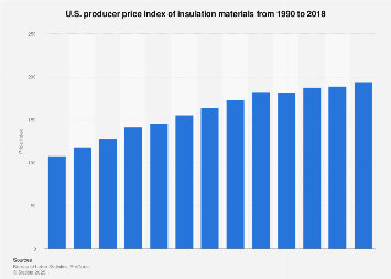 U.S. producer price index of insulation materials | Statista