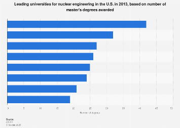 M.S. degrees in nuclear engineering: U.S. universities 2013 | Statista