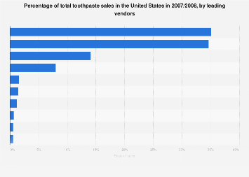 Share of U.S. toothpaste sales 2007/2008, by vendor| Statista
