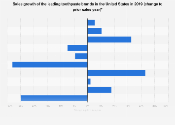 U.S. sales growth of toothpaste brands 2019| Statista