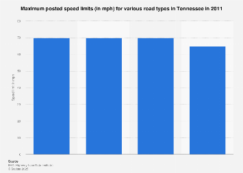 Speed limits for various road types in Tennessee in 2011 | Statista