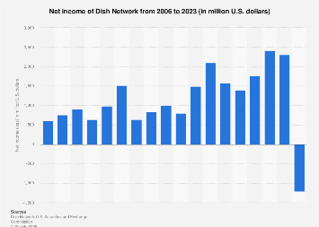 Dish Network net income 2023| Statista
