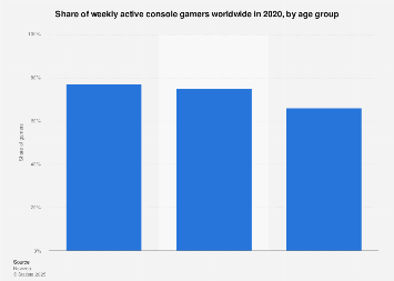 Weekly console gamers by age 2020| Statista