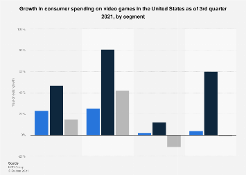 U.S. consumer video games spending growth by segment 2021 | Statista