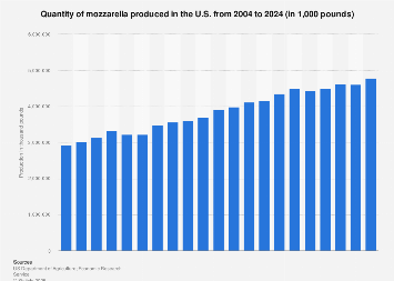 U.S. mozzarella production 2024| Statista