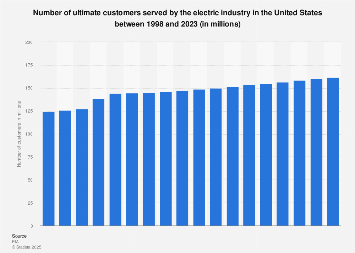 U.S. electric industry: number of customers 2023| Statista