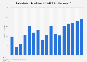 U.S. butter stocks 2019| Statista