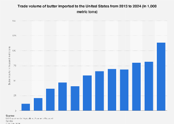 U.S. butter imports volume 2024| Statista