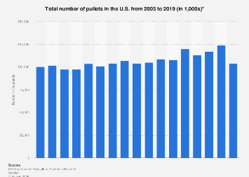 U.S. chicken inventory: total number of pullets 2019 | Statista