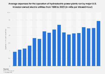 U.S. hydro power plant operating expenses 2023| Statista