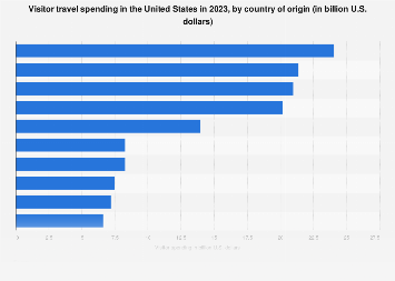 Visitor travel spending in the US by origin 2023| Statista