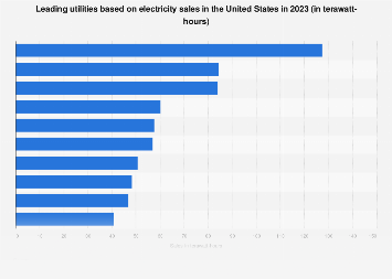 Largest U.S. utilities by power sales 2023| Statista