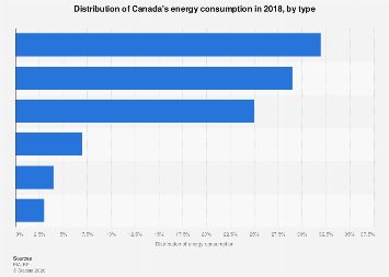 Total energy consumption Canada by type 2018| Statista