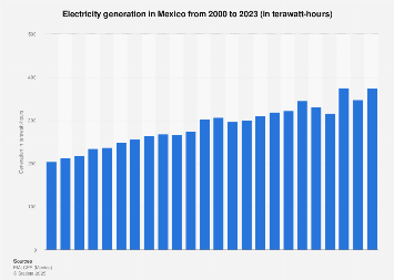 Mexico: electricity production| Statista