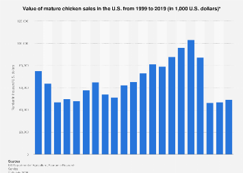 U.S. inventory: value of mature chicken sales 2019 | Statista