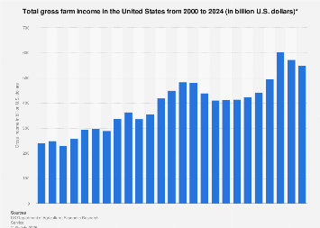 Total U.S. gross farm income 2024| Statista