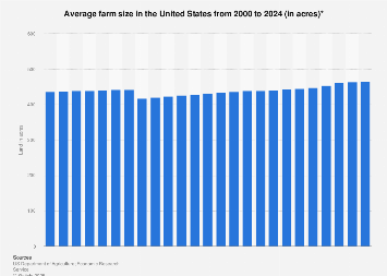 U.S. farming: average farm size 2024| Statista