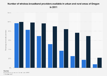 Oregon: Wireless providers in urban vs. rural areas 2011 | Statista
