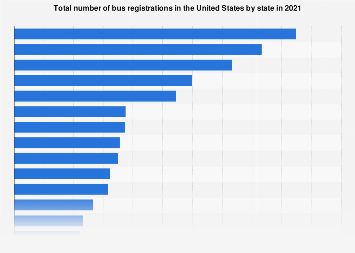 Total number of registered U.S. buses by state| Statista